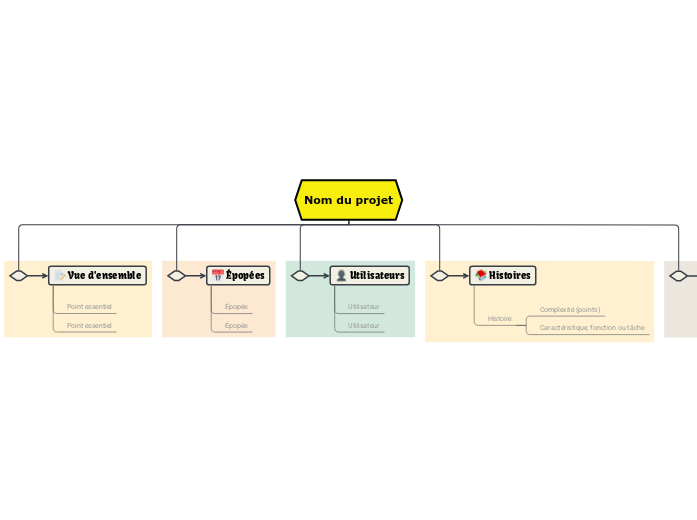 Réaliser un plan Agile - Mind Map