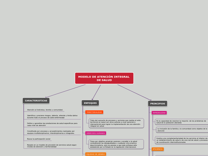 MODELO DE ATENCIÓN INTEGRAL DE SALUD - Mind Map