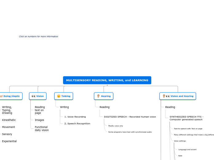 Multimedia multisensory learning - Mind Map