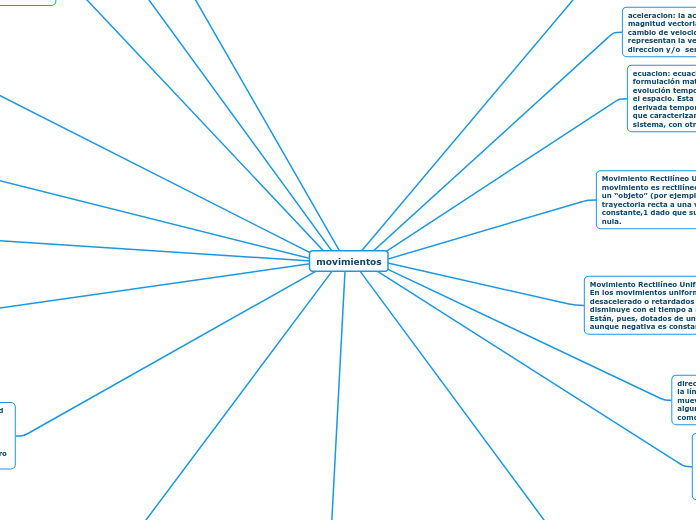movimientos - Mind Map