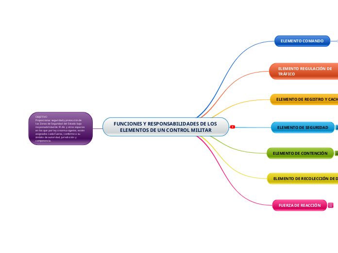 FUNCIONES Y RESPONSABILIDADES DE LOS ELEME...- Mind Map