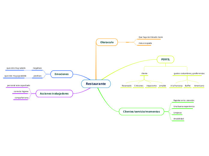 Restaurante - Mind Map