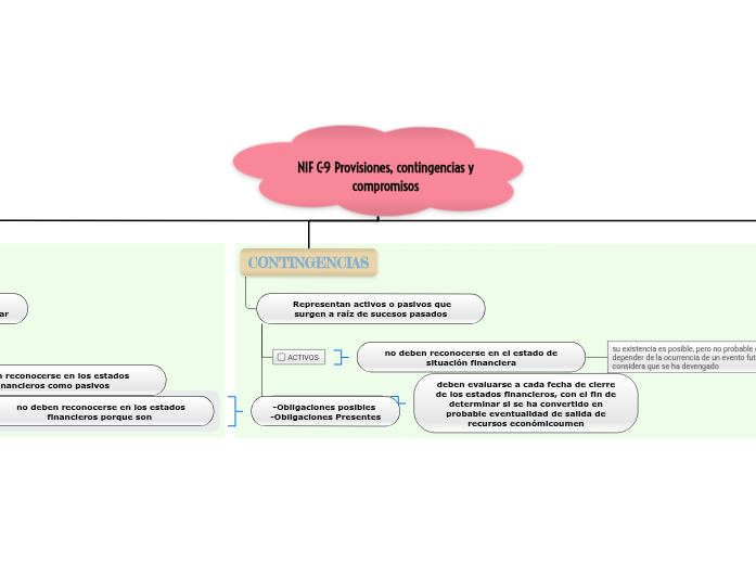 NIF C-9 Provisiones, contingencias y compr...- Mind Map