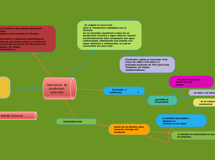 fabricacion de produccion coca-cola - Mind Map
