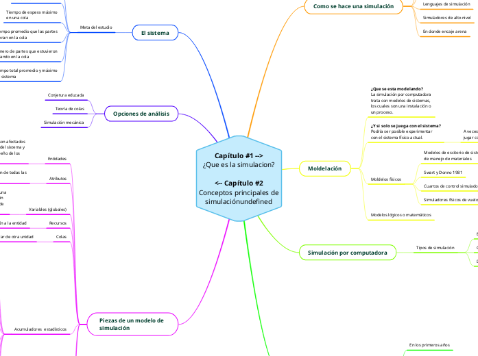 Capítulo #1 --> ¿Que es la simulacion? ...- Mind Map
