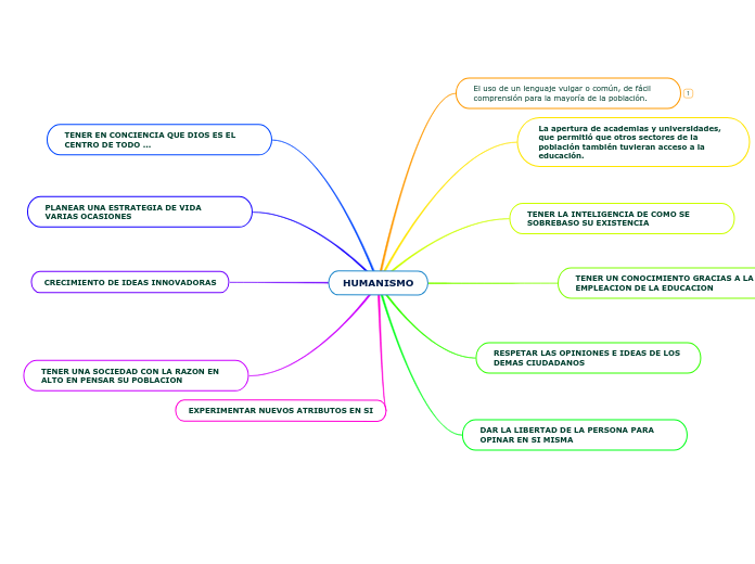 HUMANISMO - Mind Map