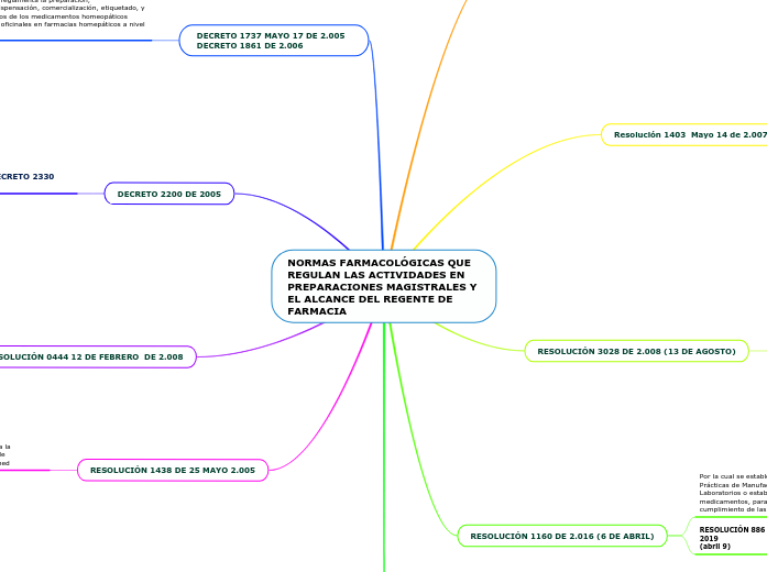 NORMAS FARMACOLÓGICAS QUE REGULAN LAS ACTI...- Mind Map