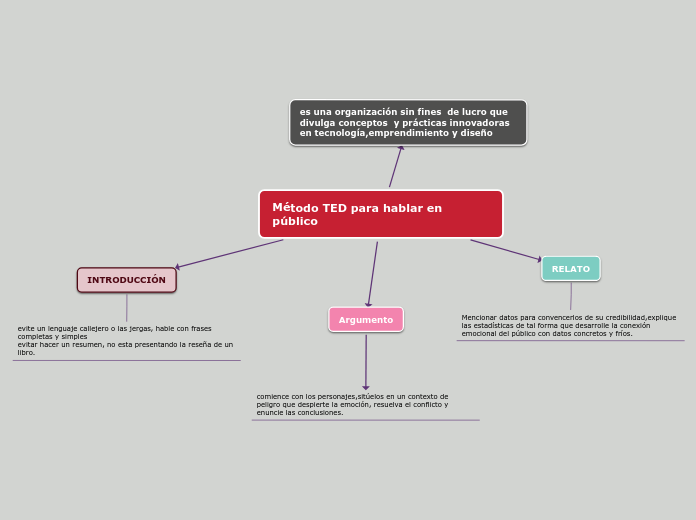 Método TED para hablar en ...- Mind Map
