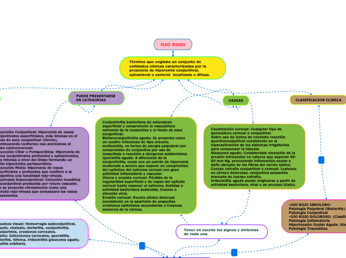 OJO ROJO - Mind Map