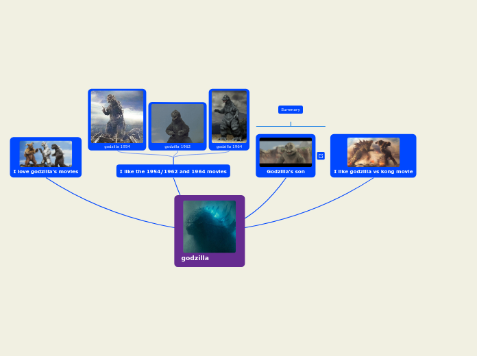 godzilla - Mind Map