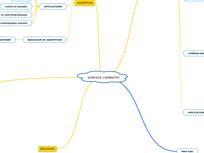 SURFACE CHEMISTRY - Mind Map