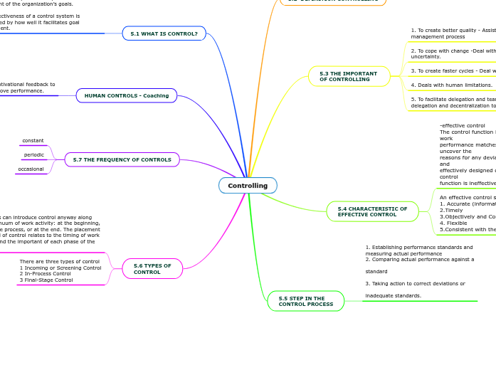 Controlling - Mind Map