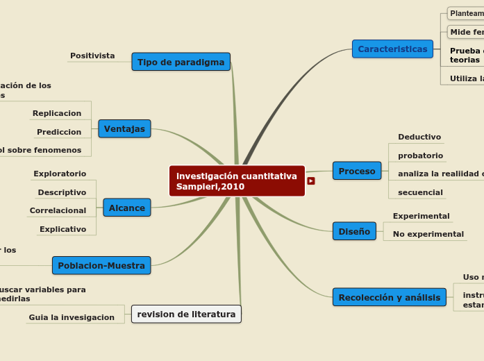 Sample Mind Map - Mind Map