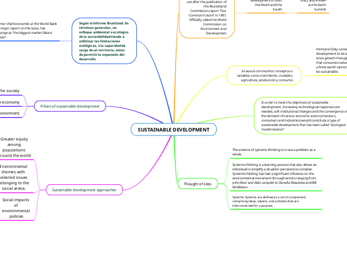 SUSTAINABLE DEVELOPMENT - Mind Map