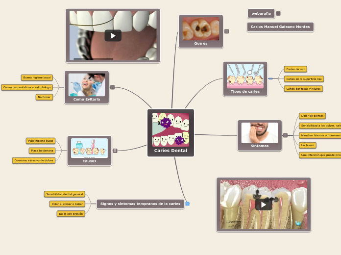 Caries Dental - Mind Map