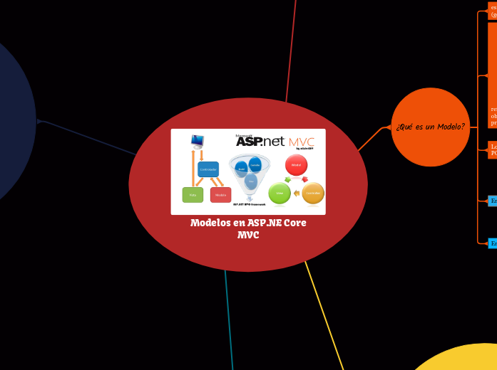 Modelos en ASP.NE Core MVC - Mind Map