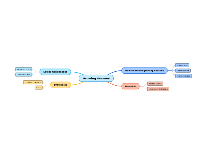 Growing Seasons - Mind Map