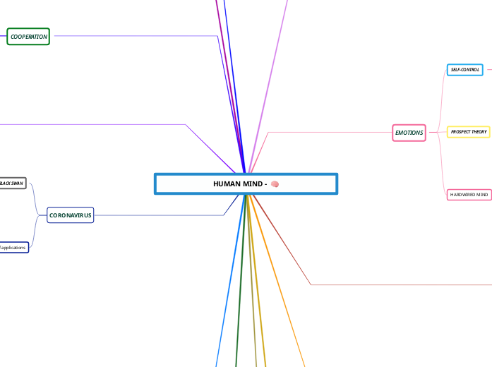 HUMAN MIND - 🧠 - Mind Map