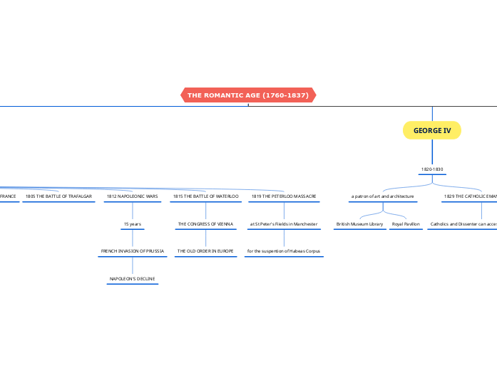 LITERARY BACKGROUND - Mind Map