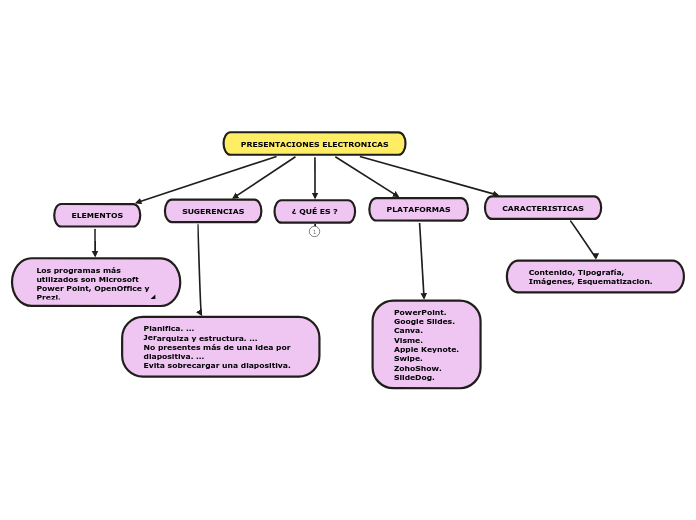 PRESENTACIONES ELECTRONICAS - Mind Map