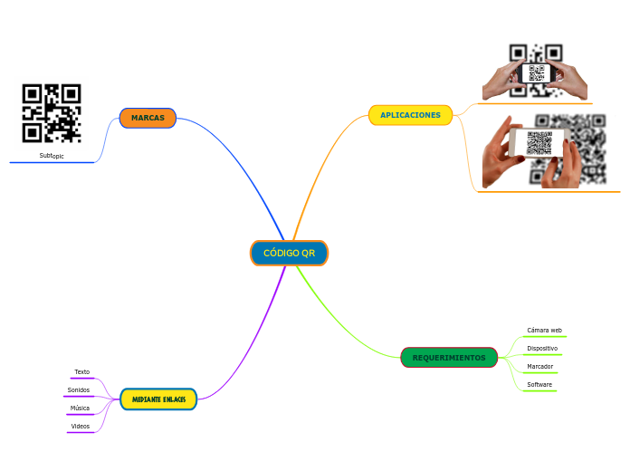 CÓDIGO QR - Mind Map