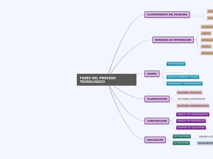 FASES DEL PROCESO TECNOLOGICO - Mind Map