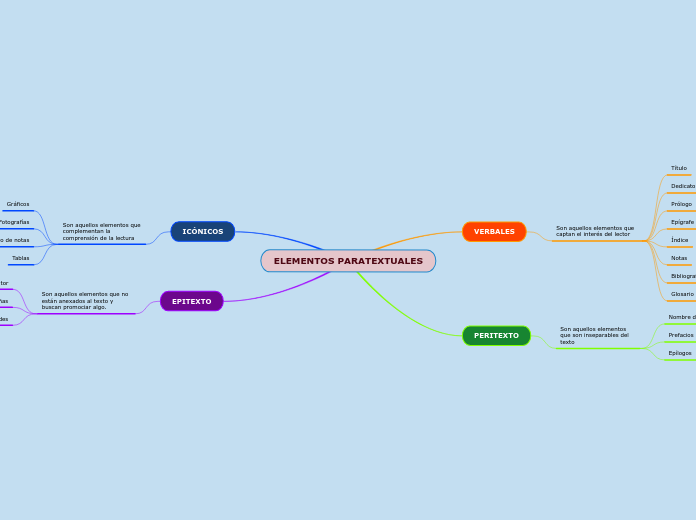 ELEMENTOS PARATEXTUALES - Mind Map