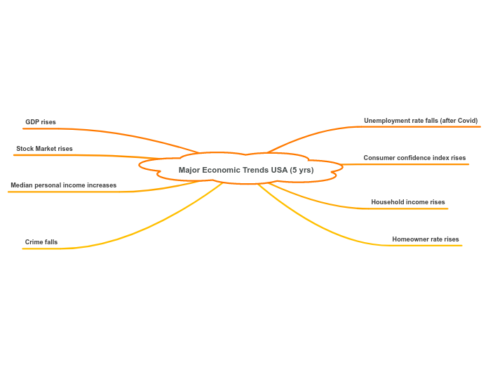 Major Economic Trends USA (5 yrs) - Mind Map