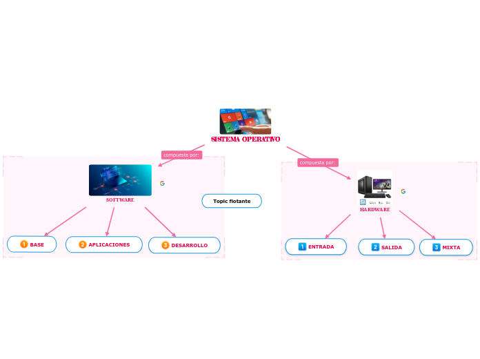 SISTEMA OPERATIVO - Mind Map
