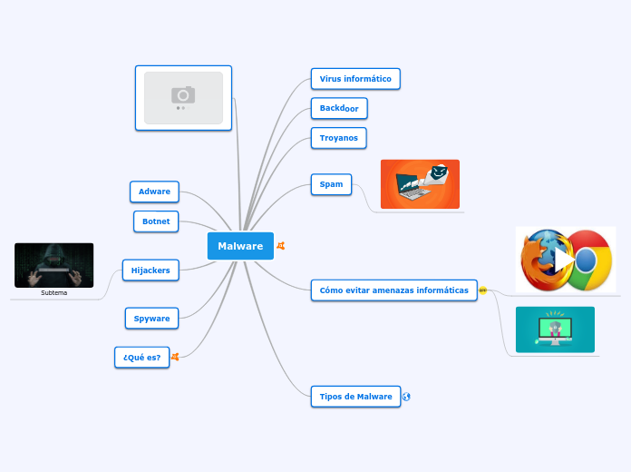 Malware - Mind Map