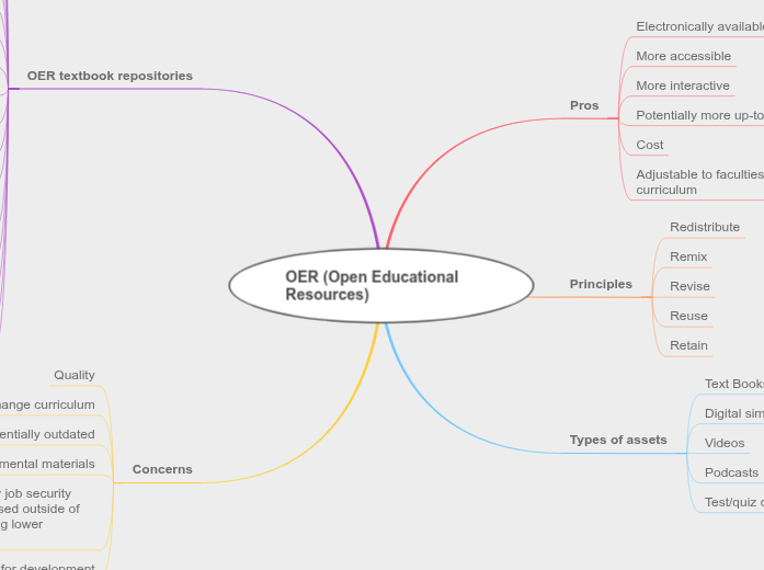 OER (Open Educational Resources) - Mind Map