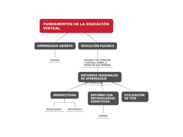 FUNDAMENTOS DE LA EDUCACIÓN VIRTUAL - Mind Map