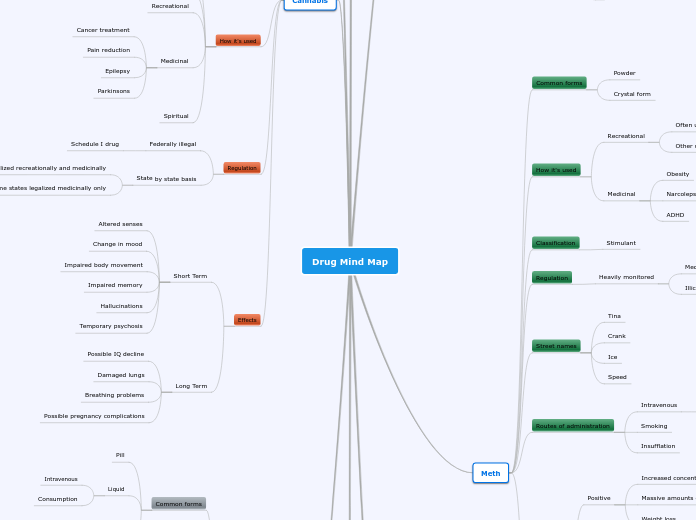 Drug Mind Map - Mind Map
