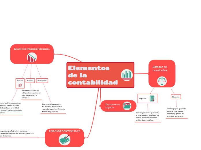 Elementos de la contabilidad - Mapa Mental - Amostra