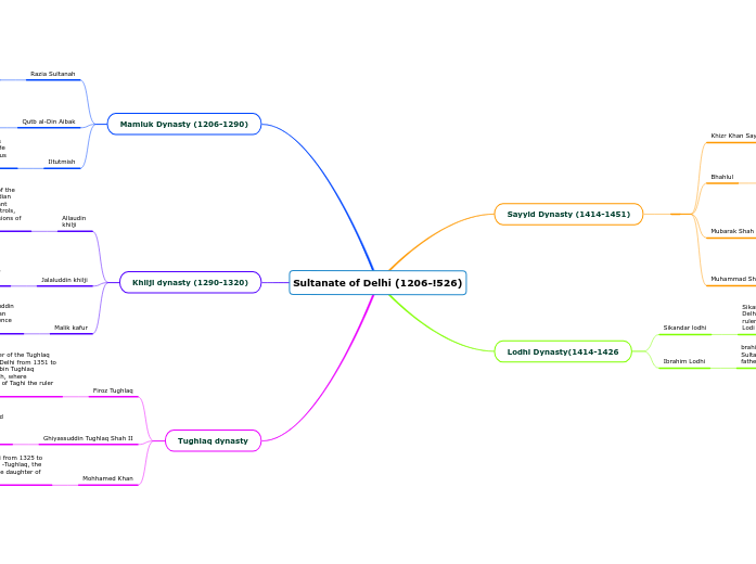 Sultanate of Delhi (1206-!526) - Mind Map