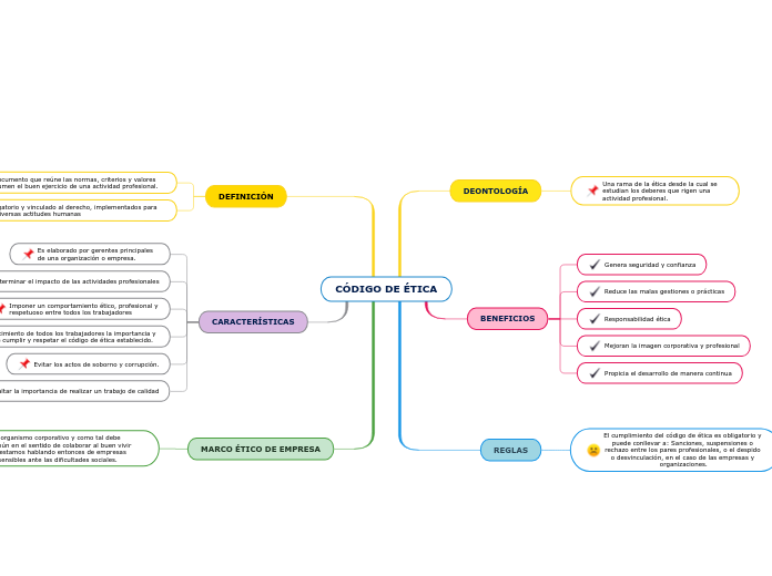 CÓDIGO DE ÉTICA - Mind Map