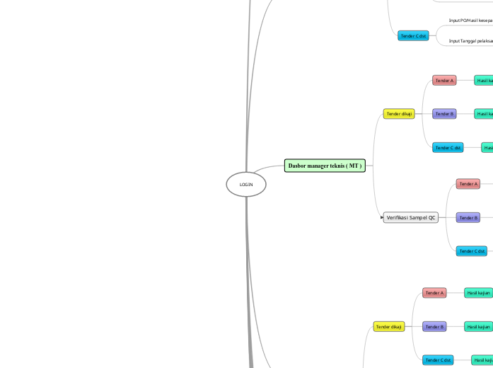 LIMS ATMOS - Mind Map