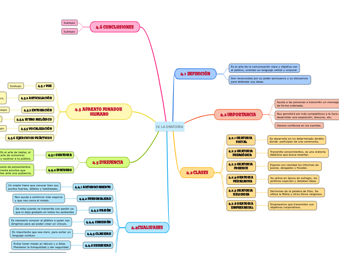 IV. LA ORATORIA - Mind Map