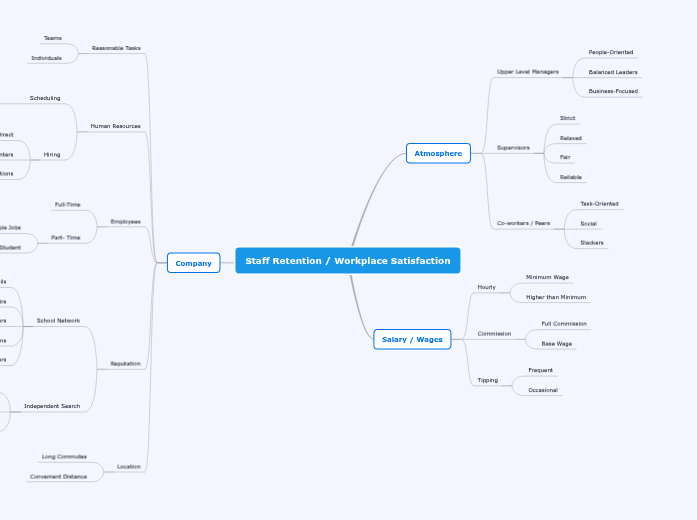 Workplace Satisfaction - Mind Map