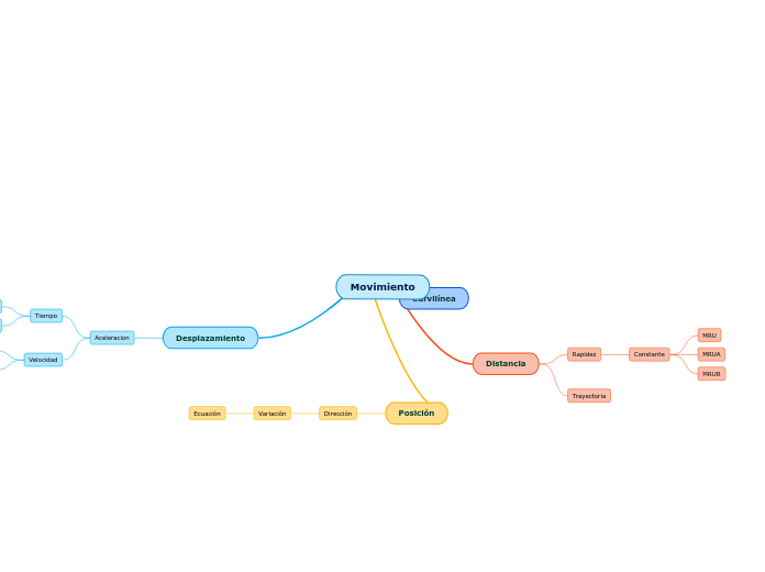 Mapa conceptual Movimiento - Mind Map