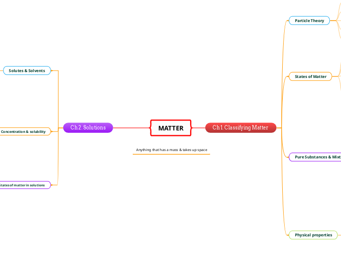 MATTER - Mind Map