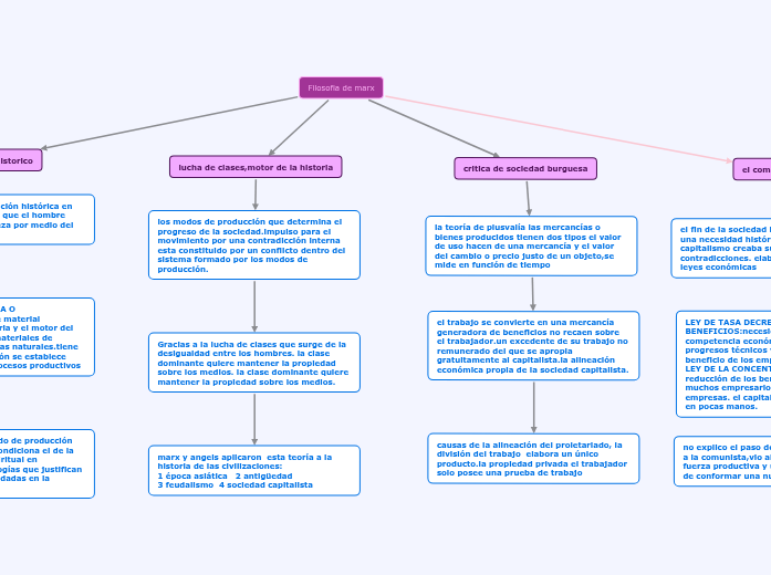 Filosofia de marx - Mind Map