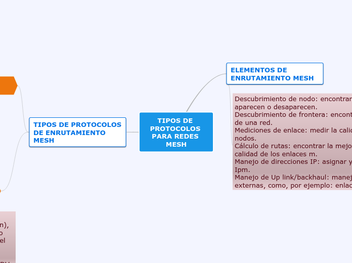 TIPOS DE PROTOCOLOS PARA REDES MESH - Mind Map