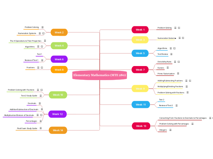 Elementary Mathematics (MTE 280) - Mind Map
