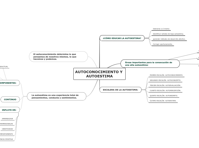AUTOCONOCIMIENTO Y AUTOESTIMA | Mapa mental Mindomo