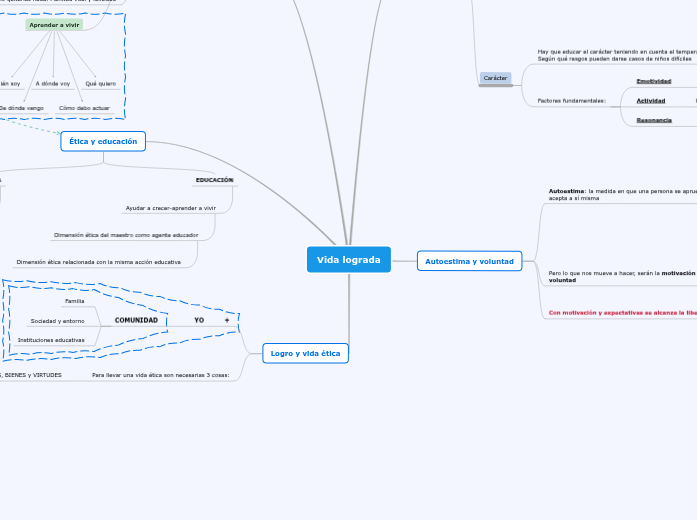 Deontología tema 2 - Mind Map
