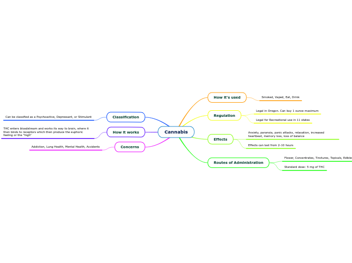 Cannabis - Mind Map