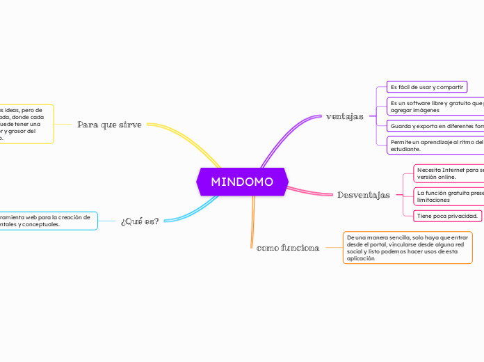 MINDOMO - Mind Map