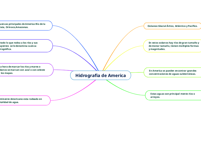 Hidrografia de America - Mind Map