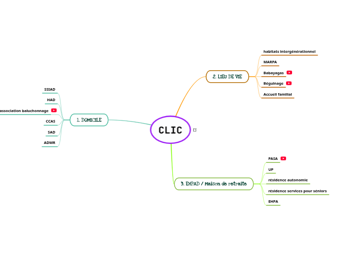 CLIC - Mind Map